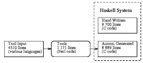 Implementing Haskell Language Implementation As A Tool Building Exercise