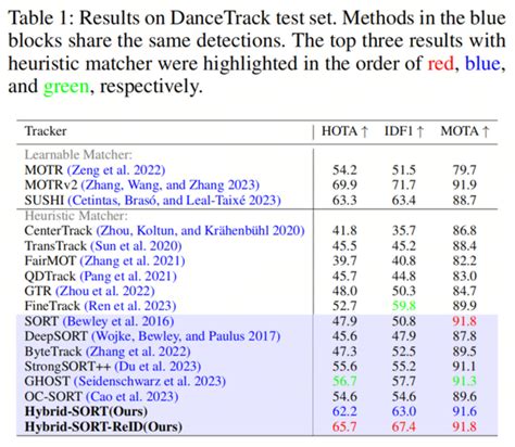 Hybrid Sort起飞 超过deepsort将近10个点的多目标跟踪香不香？ 知乎