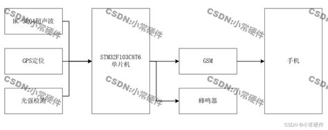 基于stm32单片机的智能拐杖系统基于stm32的盲人智能拐杖 Csdn博客