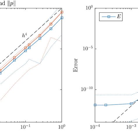 Numerical Error Of An Ensemble For The Lobatto 3 Method Error In The Download Scientific
