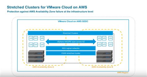 stretched clusters for vmware cloud on aws … virtual graveyard