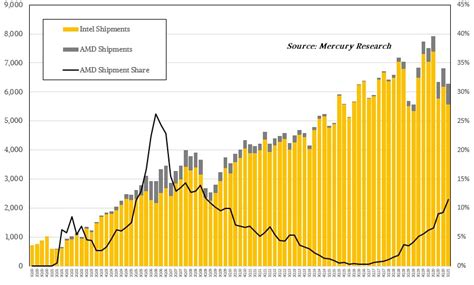 AMD Finally Breaks The Percent Server Share Barrier