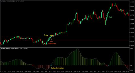 Swingman Breakout Forex Day Trading Strategy