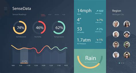 iot admin dashboard overview by himanshu rawat on dri