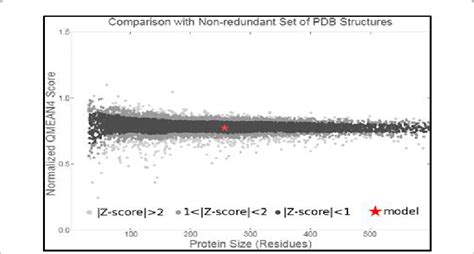 C Comparison With A Non Redundant Set Of Pdb Structure Protein Size Download Scientific
