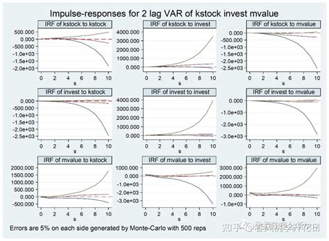 向量自回归（var）以及面板向量自回归（pvar）完全攻略 知乎