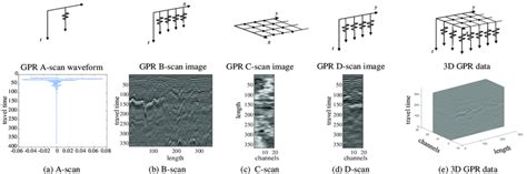 gpr data formats and images the top image represents the data format