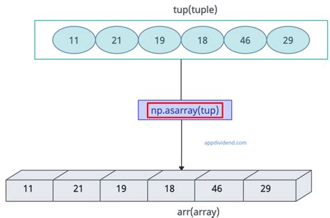 How To Convert A Tuple To Numpy Array In Python