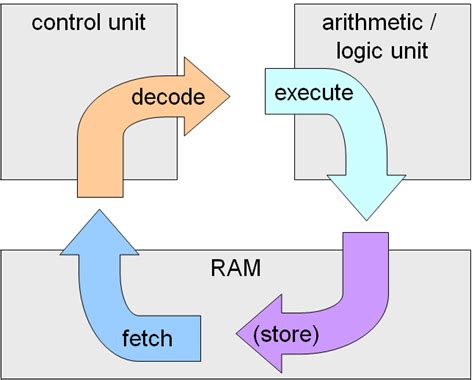 A Diagram Of The Fetch Decode Execute Cycle
