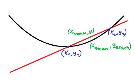 Linear Interpolator