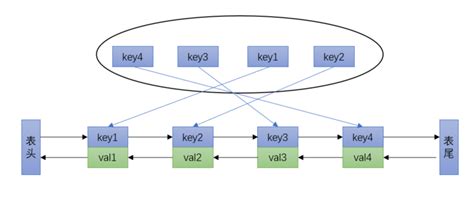 Java 手写lru缓存淘汰算法 个人文章 Segmentfault 思否 Java 手写lru缓存淘汰算法 个人文章 Segmentfault 思否