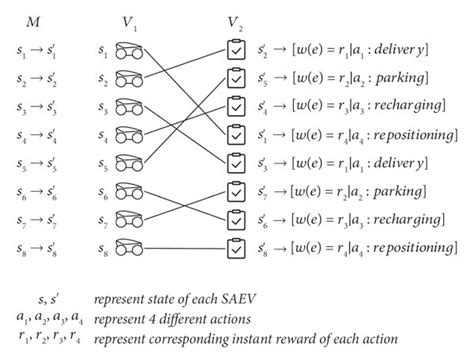 Bipartite Graph Of Task Allocation Instructions For Saevs Download