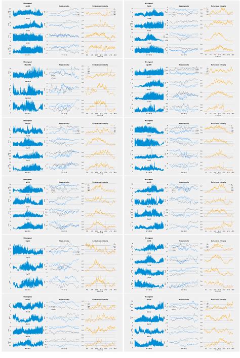 Figure 1 From Instantaneous Turbulent Kinetic Energy Modelling Based On Lagrangian Stochastic
