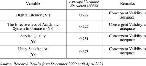 Average Variance Extracted Ave Download Scientific Diagram