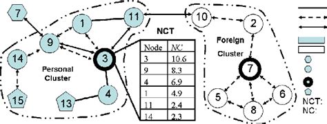 Personal Network Clustering Protocol In Ad Hoc Fashion Download