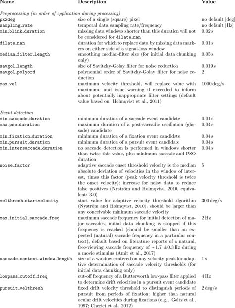 exhaustive list of algorithm parameters their default values and