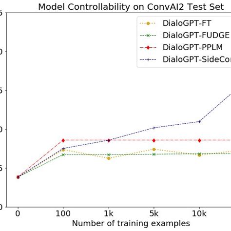 Controllability Under Different Number Of Training Examples In