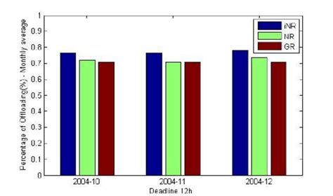 month average offloading efficiency comparison of inoderank noderank
