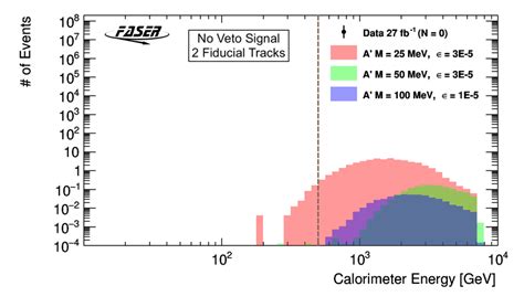 the calorimeter energy distribution for data and three representative