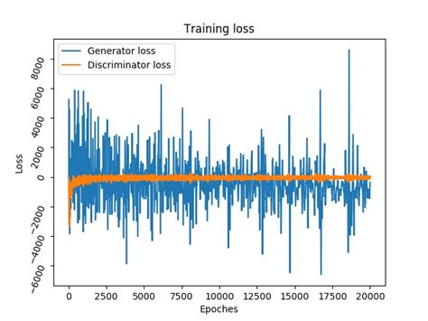 Python Large Wgan Gp Train Loss Stack Overflow