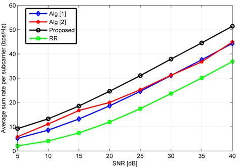 average sum rate vs snr k 10 download scientific diagram