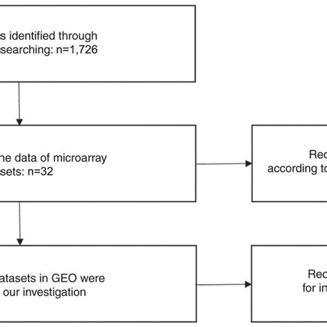 Flow Diagram Of The Geo Dataset Selection Process Used In The Present