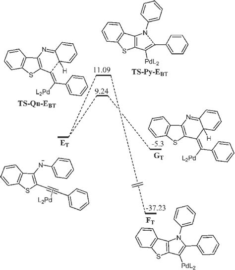 Scheme 9 Energy Profile For Cyclization Of Anionic E Bt Into Pyrrole F Download Scientific