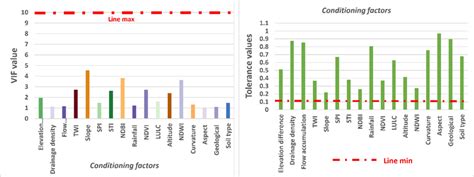 Multicollinearity Analysis With Vif And Tolerance Values Download Scientific Diagram
