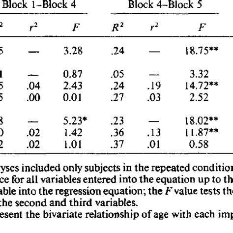 hierarchical regression analyses predicting implicit memory performance