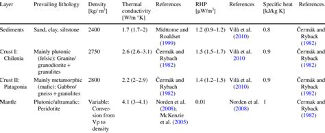 Parameterization Of The 3d Model Thermal Properties For Steady State Download Scientific