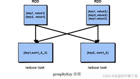 spark 优化 一 spark 性能调优 spark优化 csdn博客