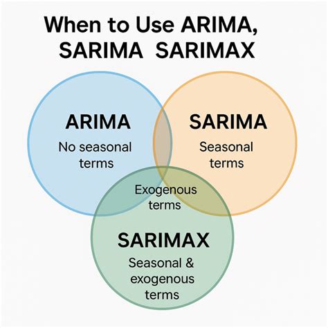 Arima Python Ultimate Time Series Forecasting Guide Data Heroes