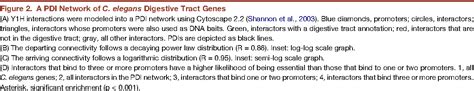 Figure 1 From A Gene Centered C Elegans Protein Dna Interaction