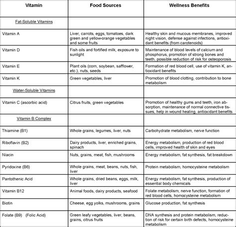 Vitamins List And Their Deficiency At Rosa Littrell Blog