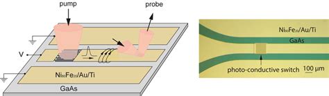 1 Schematic Illustration Of The Coplanar Waveguide Equipped With A