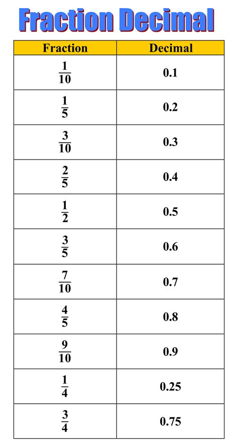 Printable Fraction To Decimal Chart