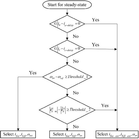 Flowchart Of Proposed Ftc Algorithm Download High Quality Scientific