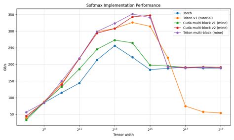 Gpu Kernel Optimization Softmax — Part 2 By Hugo Rosenkranz Costa Sep 2025 Medium