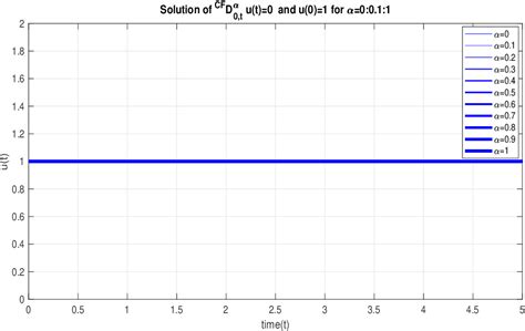Figure 41 From Mathematical Analysis Of Generalized Linear Evolution