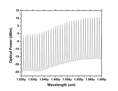 Output Optical Spectrum Of The Dwdm System Download Scientific Diagram