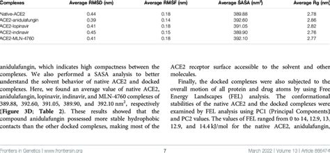 the average values of rmsd rg and sasa of the native ace2 and complex