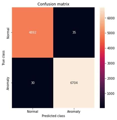 Predicted Class Result Bi LSTM Model Download Scientific Diagram