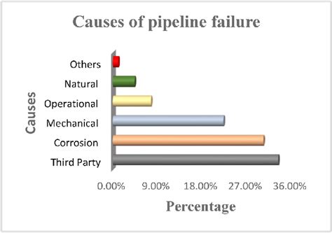 Factors Of Pipeline Failure In Percentage 14 Download Scientific Diagram Factors Of Pipeline Failure In Percentage 14 Download Scientific Diagram