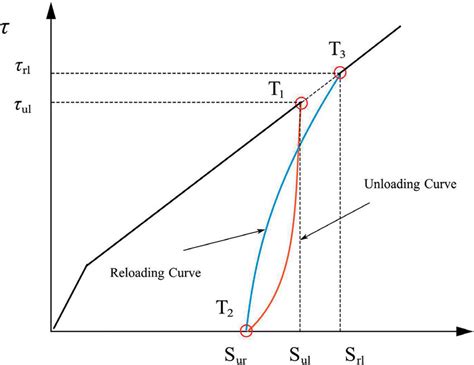schematic diagram of unloading and reloading curves download