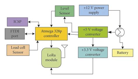 block diagram and hardware of sensor node a block diagram of sensor
