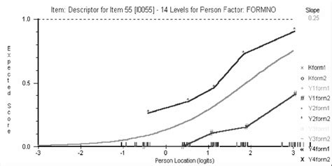 item characteristic curve for item 55 displaying significant dif item