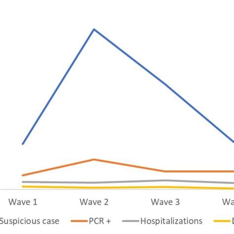 Proportion Of Sars Cov 2 Variants During The 3rd And 4th Waves Of The