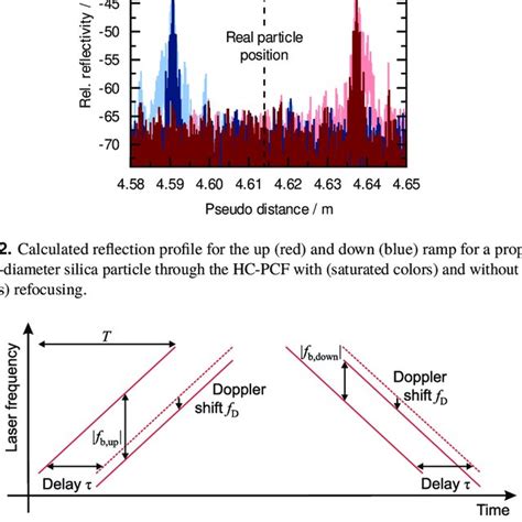 Influence Of Doppler Frequency Shift On The Measured Beat Frequency