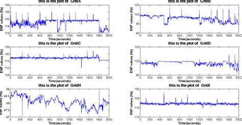 Figure From Power Line Data Based Grid Identification Using Signal Processing Semantic Scholar