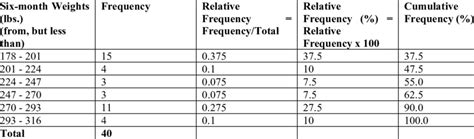 A Grouped Frequency Table For The Data In Table Is Presented Download Scientific Diagram